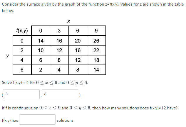 Solved Consider the surface given by the graph of the | Chegg.com