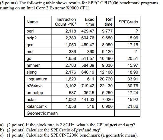 Solved (5 points) The following table shows results for SPEC | Chegg.com