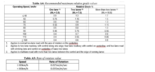 1. Applies to normal two-lane road with the axis of | Chegg.com