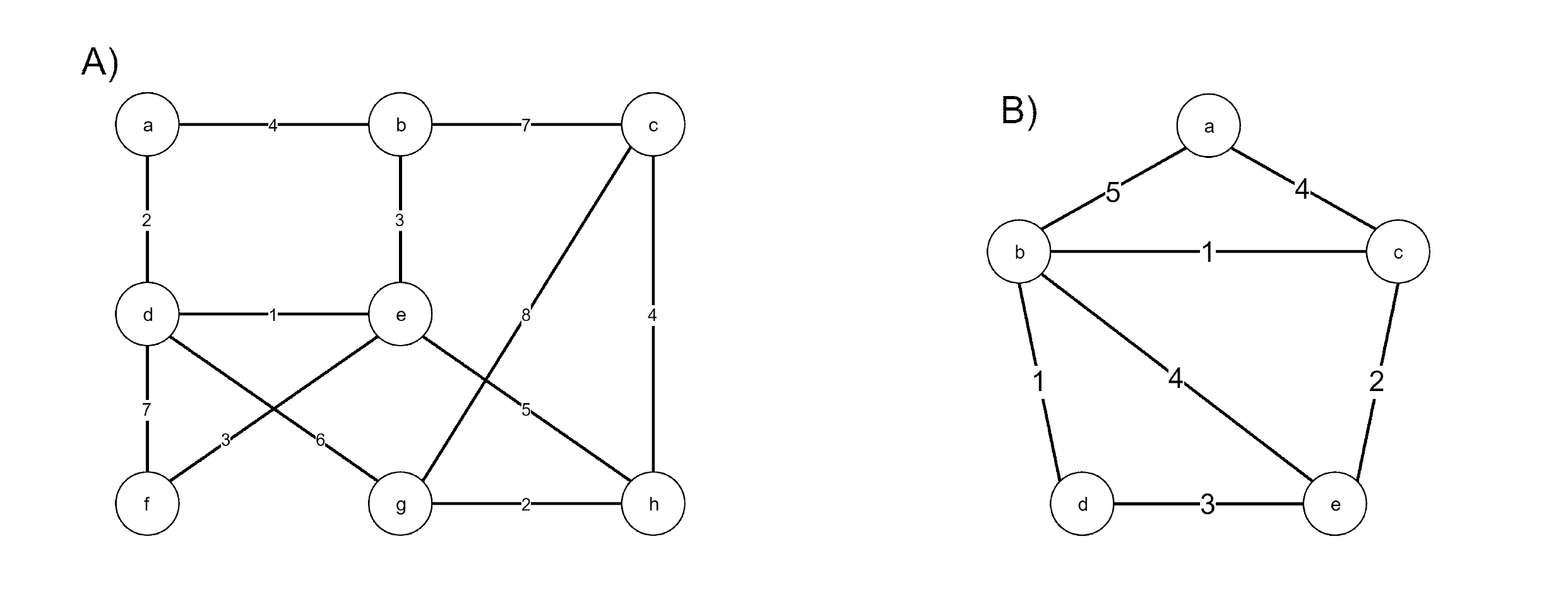 Solved Apply Dijkstra’s Algorithm to each of the graphs | Chegg.com