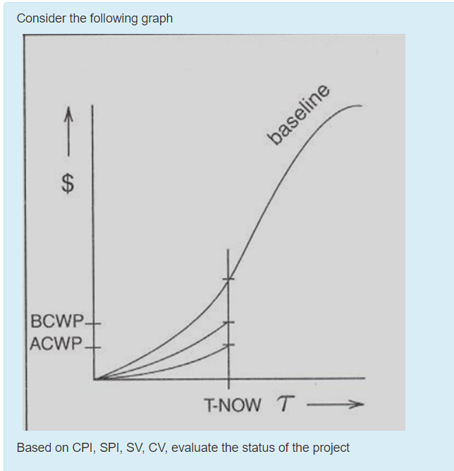 Solved Based on CPI, SPI, SV, CV, evaluate the status of | Chegg.com