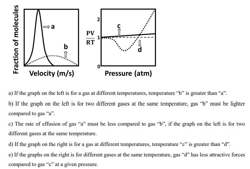 Solved Fraction of molecules vs. Velocity and PV/RT vs. | Chegg.com