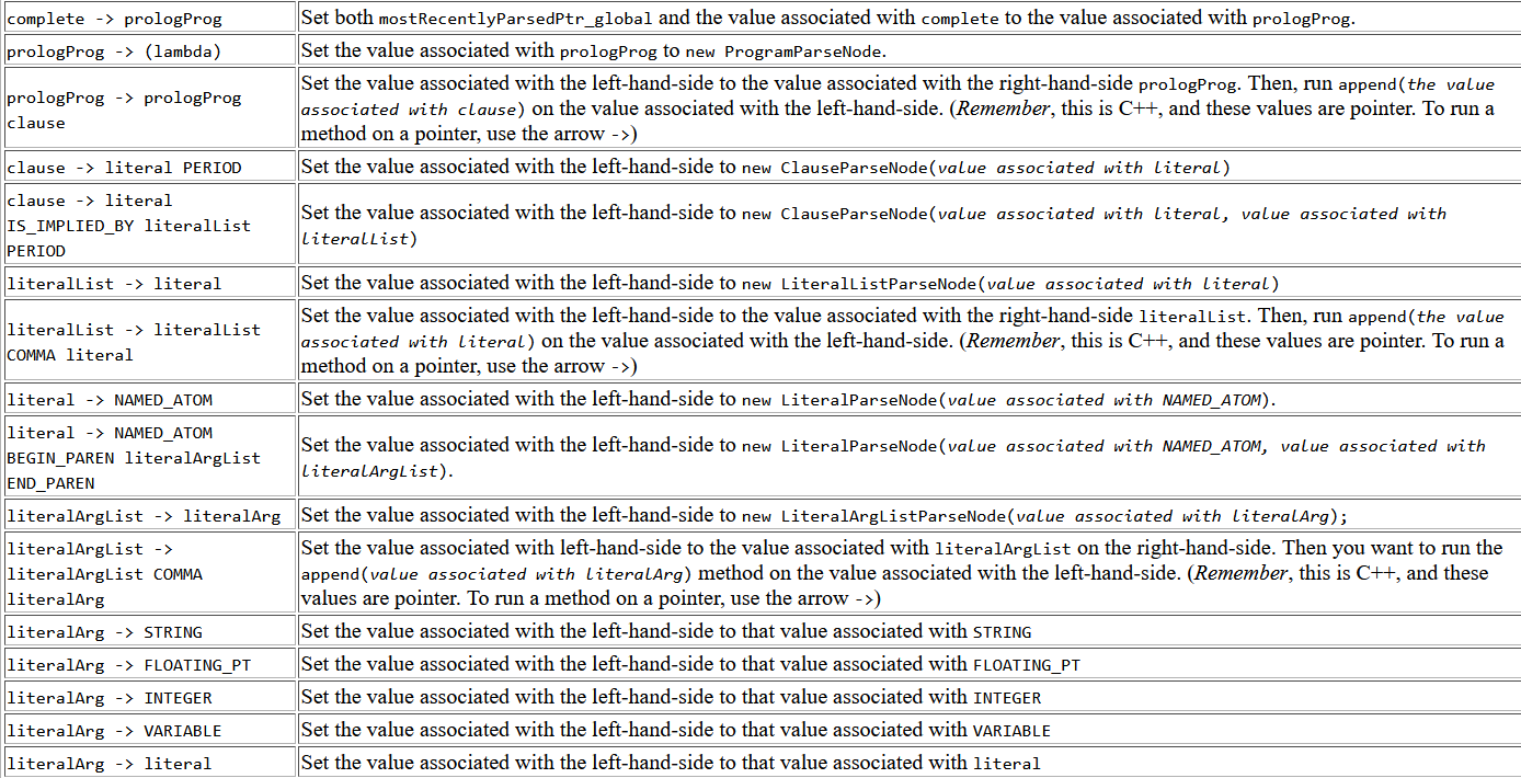 Solved Create a Prolog grammar (in C++) ﻿based on the | Chegg.com