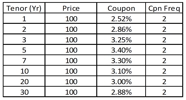 Solved Calculate the corresponding zero/spot rates given the | Chegg.com