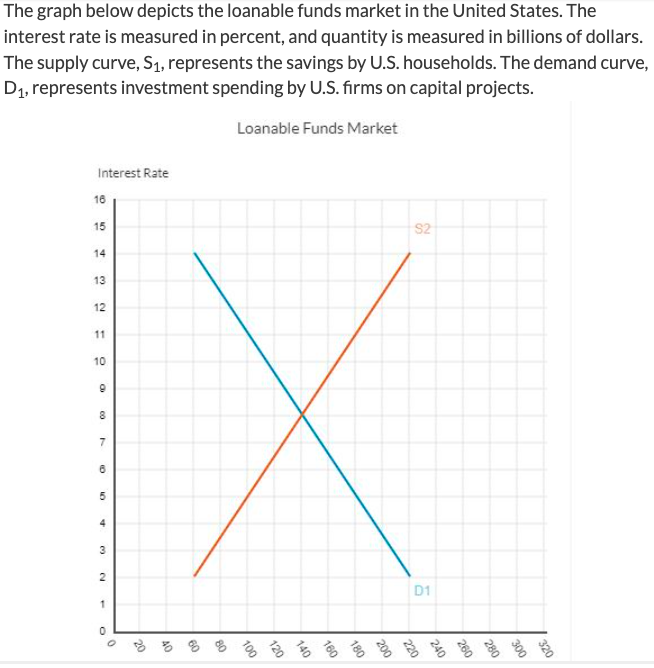 Solved The graph below depicts the loanable funds market in | Chegg.com