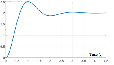 Solved The resulting response from a step input (2/s) is | Chegg.com