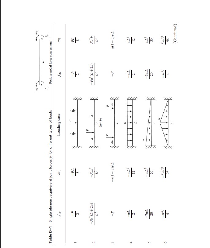 Solved The beam shown has a roller support at node 1 and a | Chegg.com
