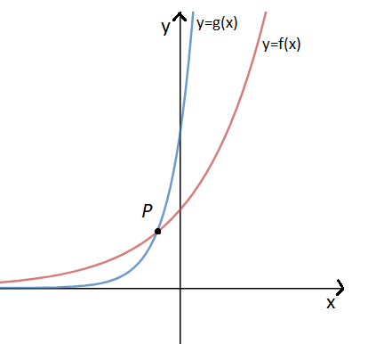 Solved The features f(x) = 0.5*10^x and g(x) = 10^4x | Chegg.com