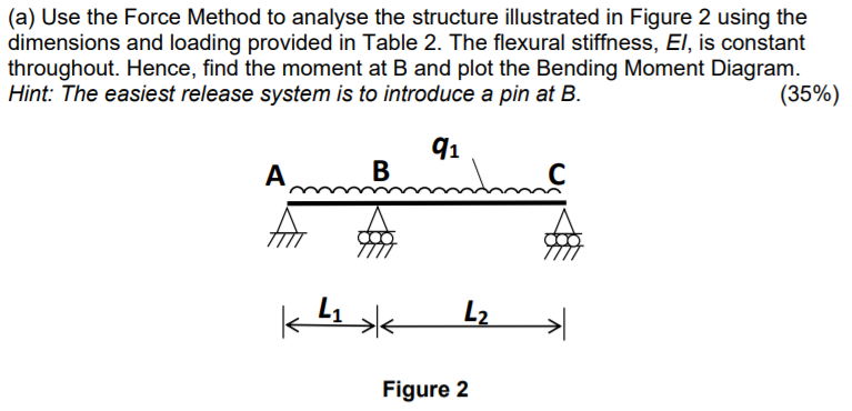 Solved (a) Use the Force Method to analyse the structure | Chegg.com