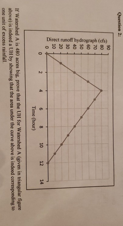 Solved Direct runoff hydrograph (cfs) O Question 2: 90 80 60 | Chegg.com
