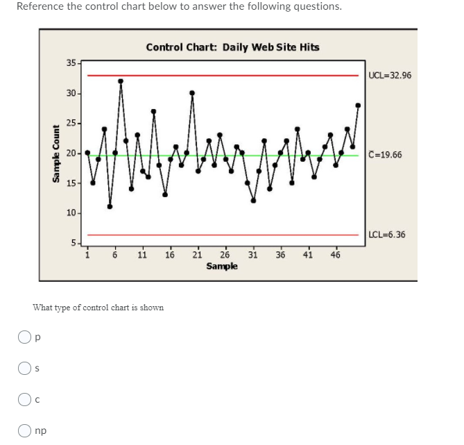 Solved Reference the control chart below to answer the | Chegg.com