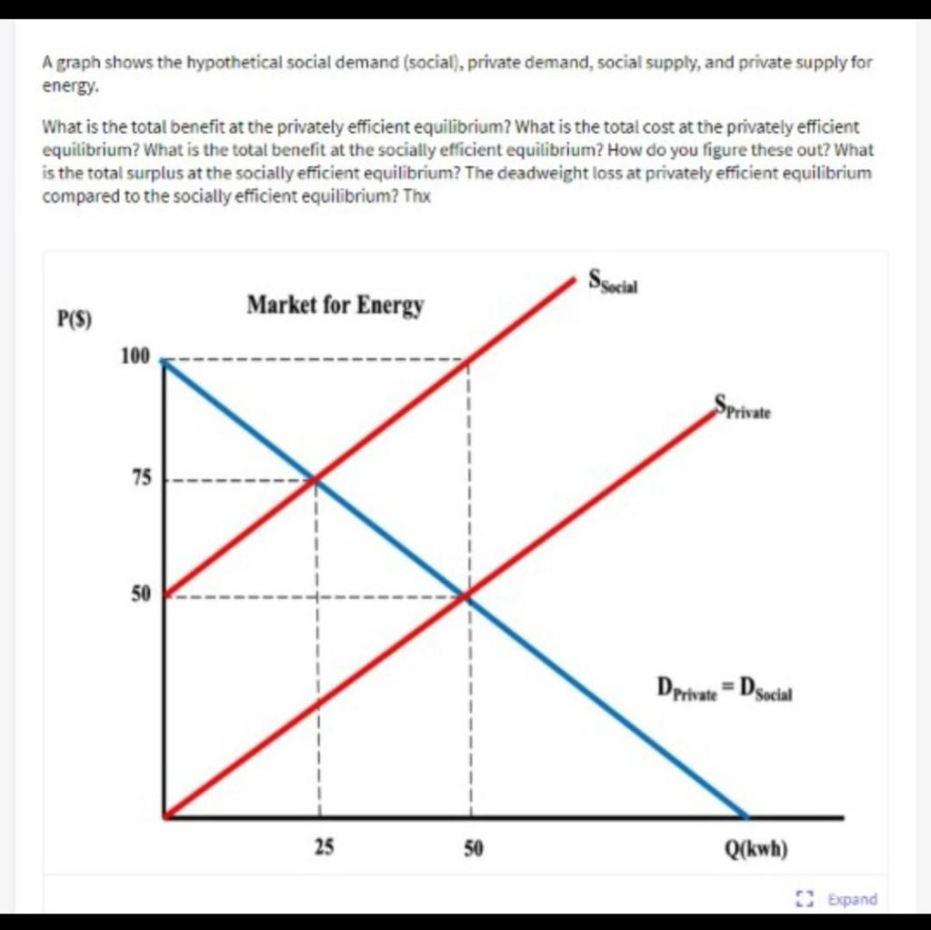 Solved A graph shows the hypothetical social demand | Chegg.com