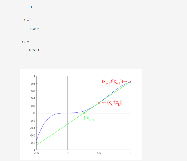 Solved (a) Create a flowchart for the secant method. (6) | Chegg.com