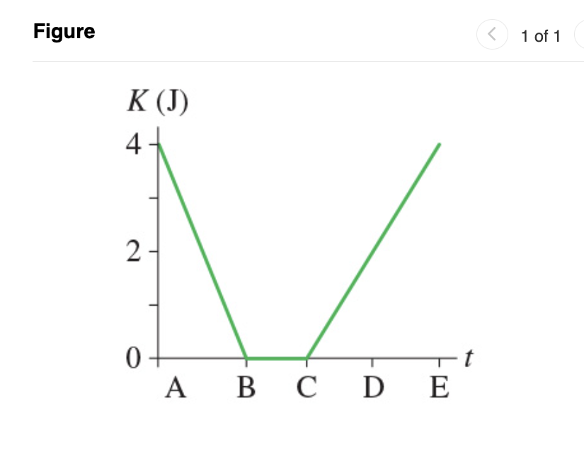 Solved (Figure 1) is the kinetic-energy graph for a 2.0 kg | Chegg.com