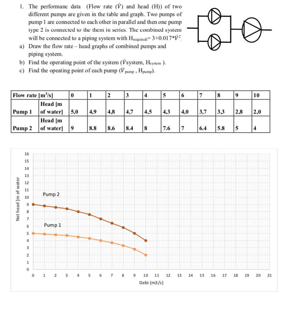 1. The performanc data (Flow rate (V) and head (H)) | Chegg.com