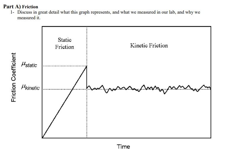 Solved Part A) Friction 1- Discuss in great detail what this | Chegg.com