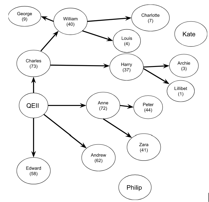 Solved Consider a UK monarchy succession graph, like the one | Chegg.com