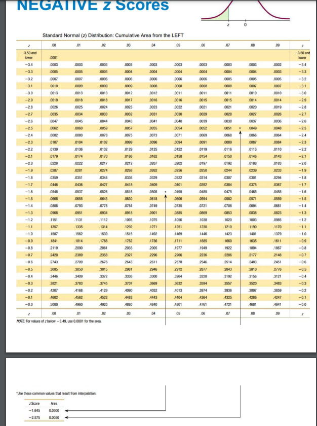 Solved Standard Normal (z) Distribution: Cumulative Area | Chegg.com