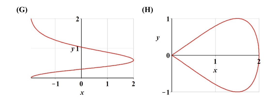 Solved Use the given graphs to sketch the parametric curve | Chegg.com