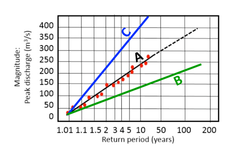 Solved The plot is a flood frequency plot where the red dots | Chegg.com