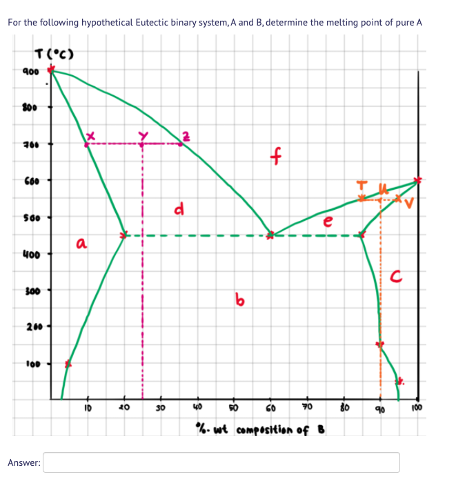Solved For the following hypothetical Eutectic binary | Chegg.com