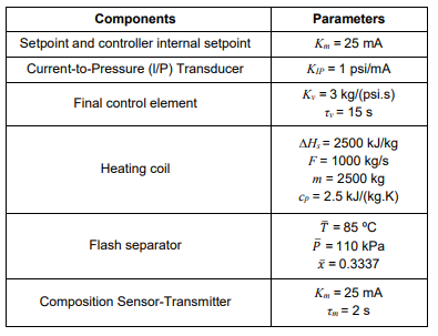 A flash separator as shown in FIGURE Q2 is used to | Chegg.com