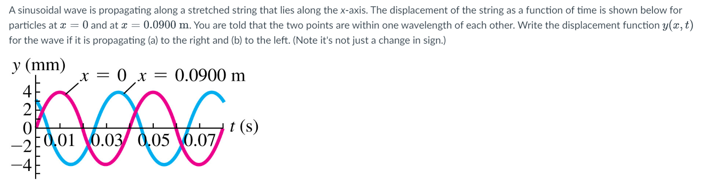 A sinusoidal wave is propagating along a stretched | Chegg.com
