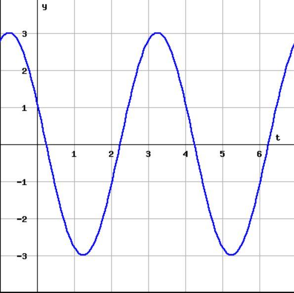 Solved (1 point) The graph shows the displacement from | Chegg.com