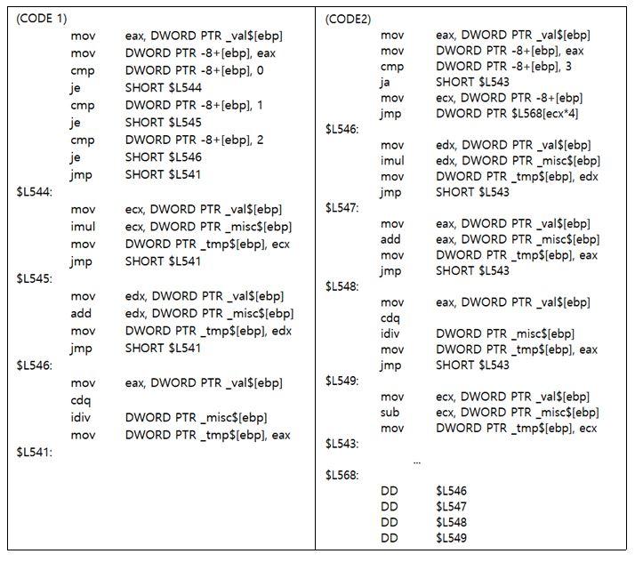 Solved I have two code like this.. CODE 1 : switch(val) { | Chegg.com