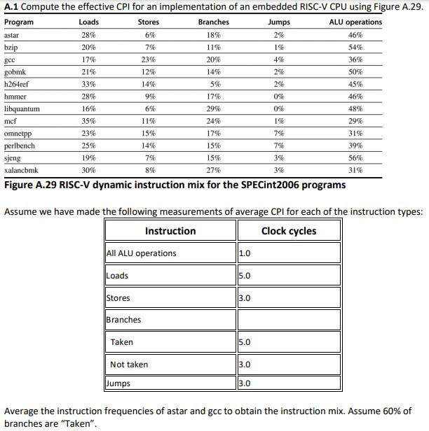 Solved Figure A.29 RISC-V dynamic instruction mix for the | Chegg.com
