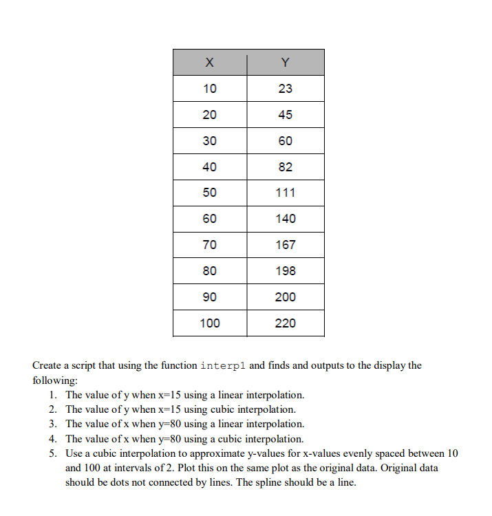 Solved Create a script that using the function interp1 and | Chegg.com
