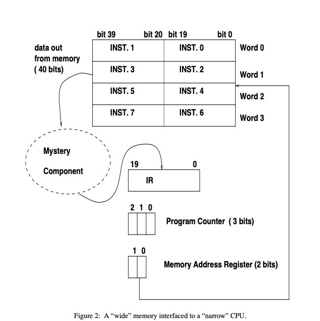 Solved URGENT PLEASE Consider a CPU which has 20 bit wide | Chegg.com