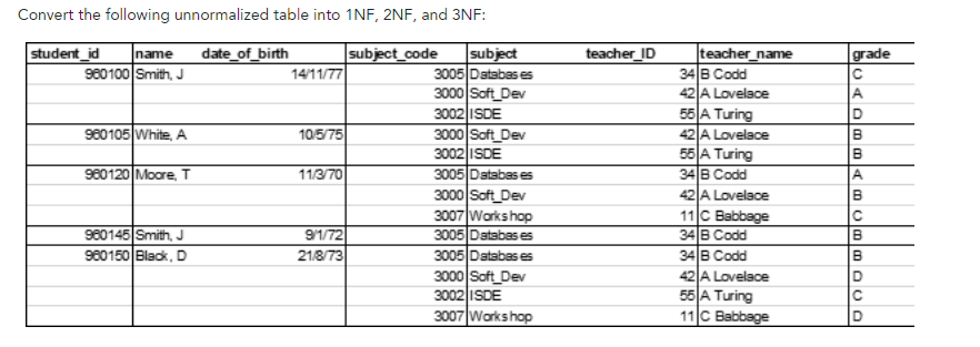 Solved Convert the following unnormalized table into 1NF, | Chegg.com