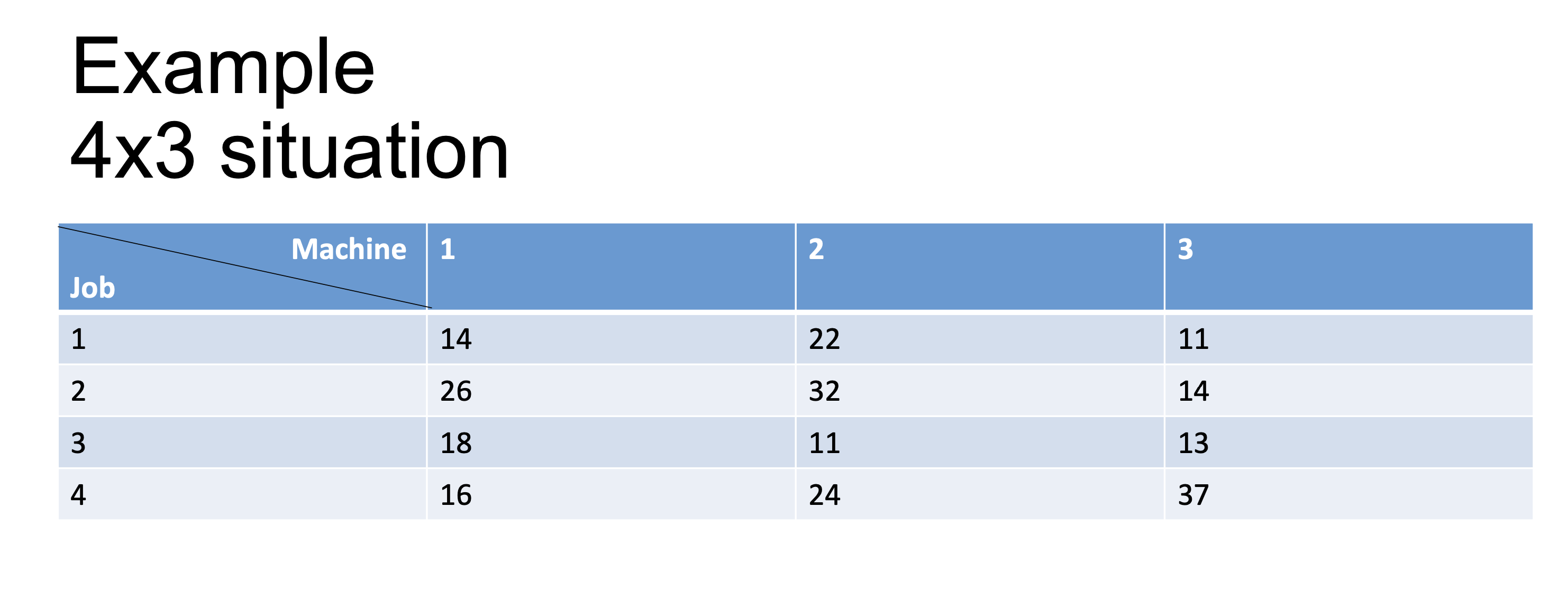 Solved ‘’N’’ Job ‘’M’’ Machine HeuristicsNEH Algorithm for | Chegg.com