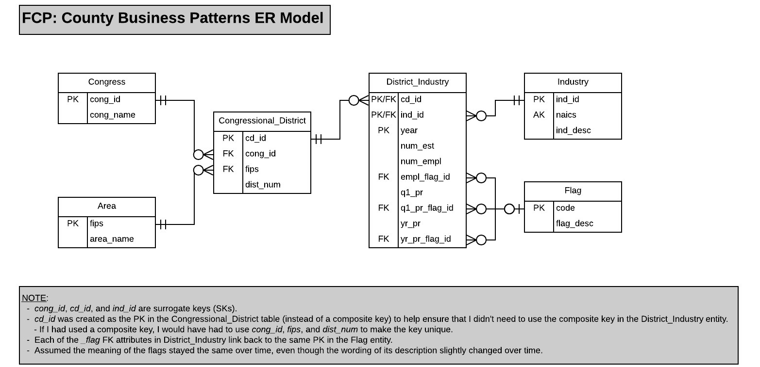 Use the ER model to create a dimensional model | Chegg.com