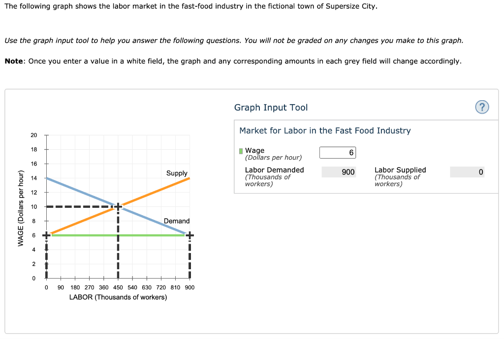 Solved The following graph shows the labor market in the | Chegg.com