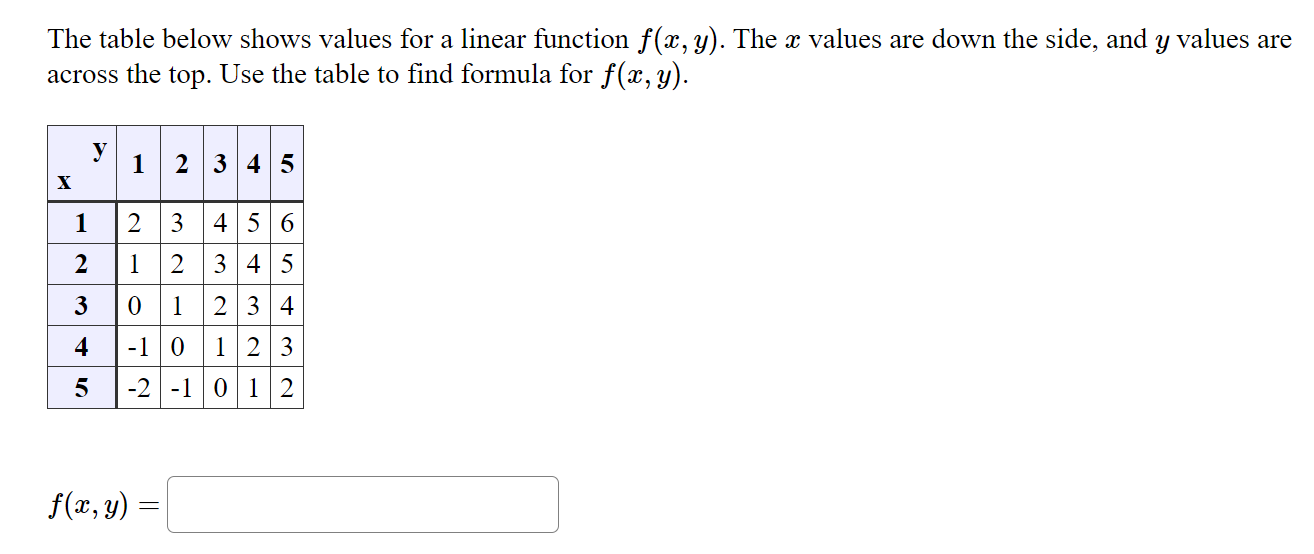 Solved The table below shows values for a linear function | Chegg.com