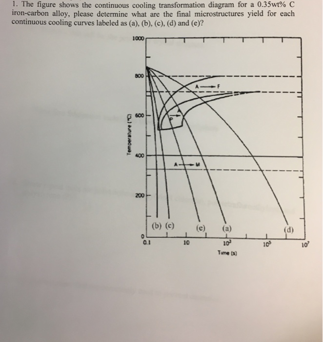 Solved I. The figure shows the continuous cooling | Chegg.com