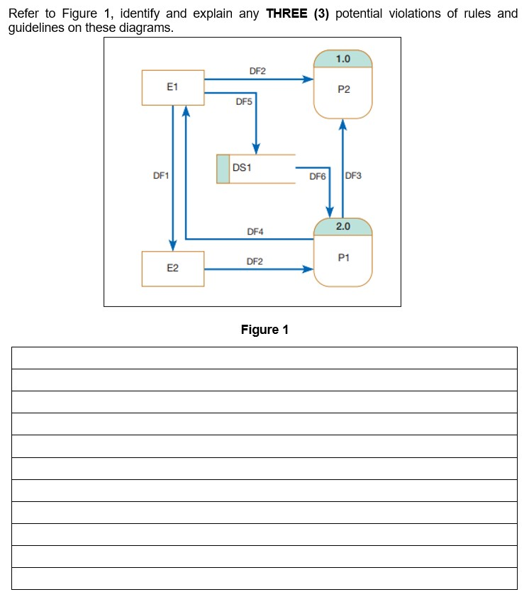 Solved Refer to Figure 1, identify and explain any THREE (3) | Chegg.com