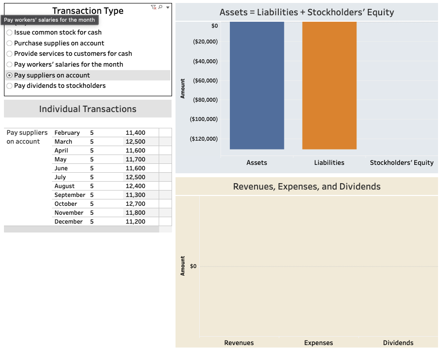 Solved Review the Tableau visualization, and then answer the | Chegg.com