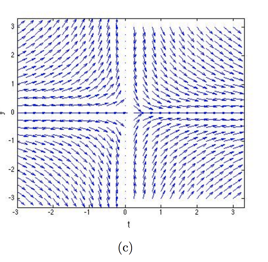 Solved 3 2 1 0 -1 -2 -3 -2 -1 0 2 3 t (a) 3 t (b) 3 . 2 | Chegg.com
