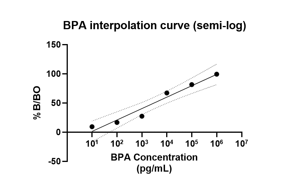 Solved An experiment using competitive ELISA was undertaken | Chegg.com