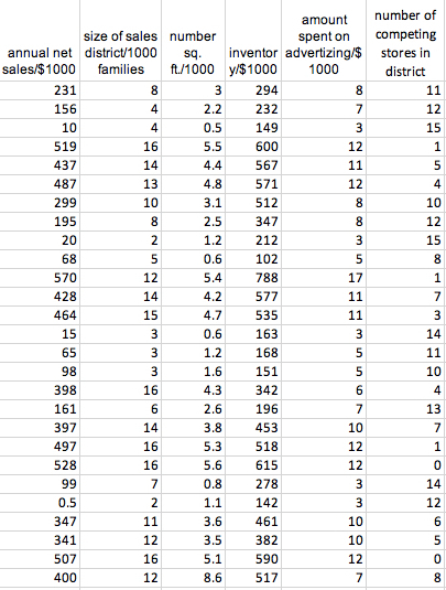 Solved Attached is a real data-set for a retail franchise. | Chegg.com