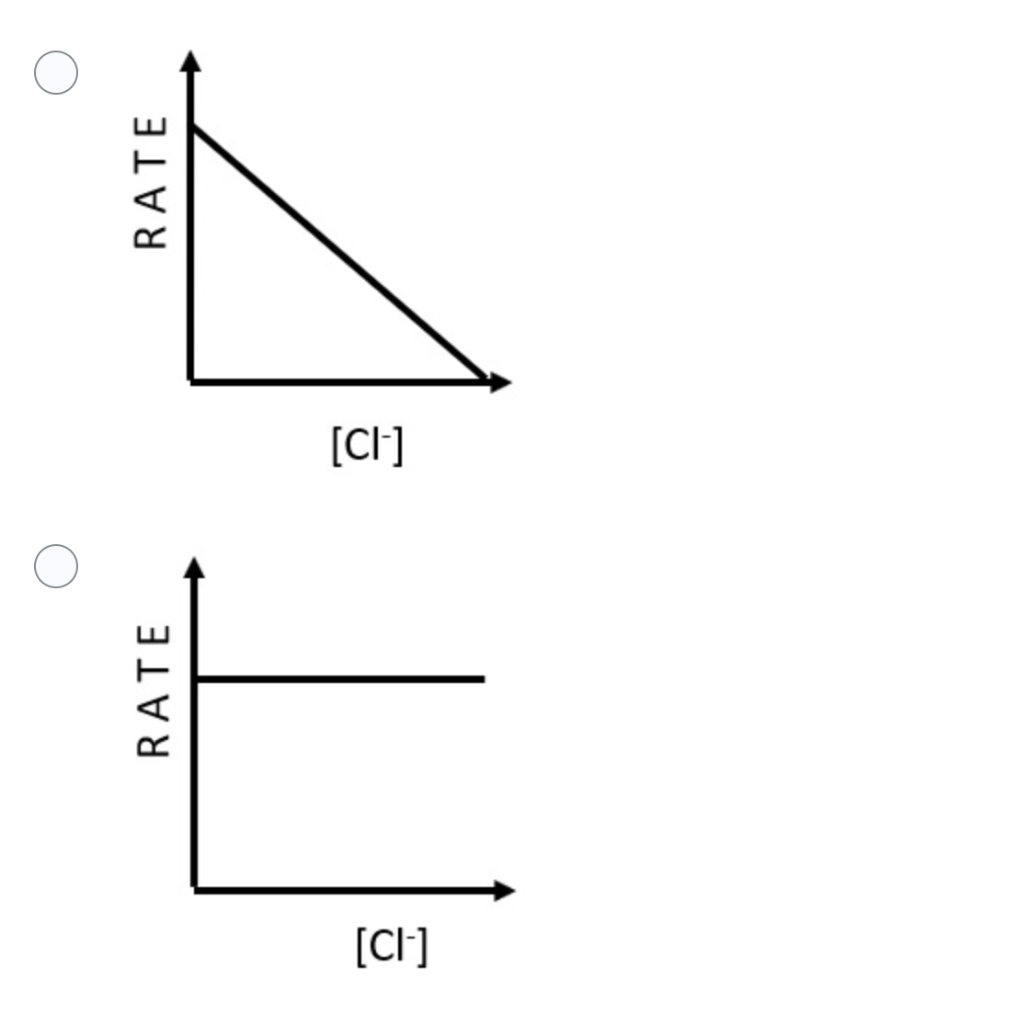 Solved Select the RATE vs Concentration graph that | Chegg.com