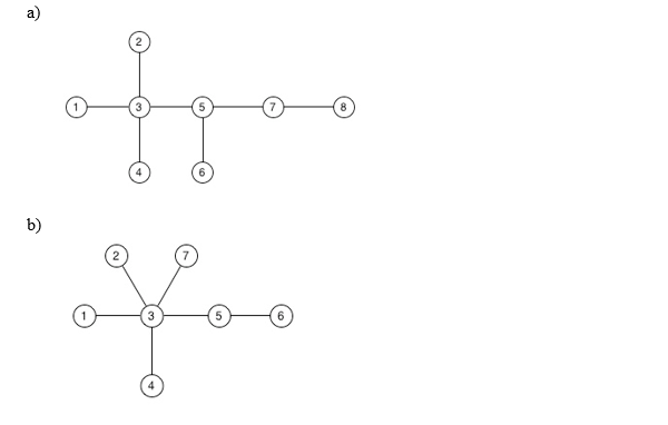Solved Find the Prüfer sequences corresponding the following | Chegg.com