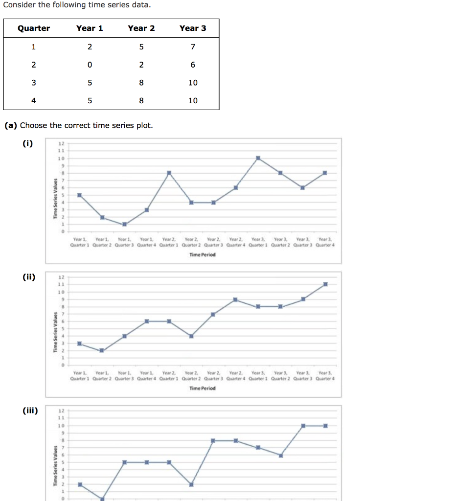 Solved Consider the following time series data. Quarter Year | Chegg.com