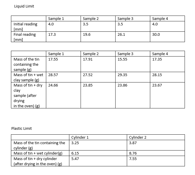 Solved 3. Plasticity of clay Liquid limit For each of the | Chegg.com