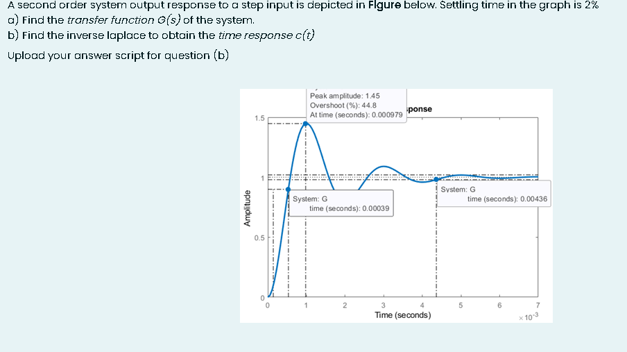 Solved A second order system output response to a step input | Chegg.com