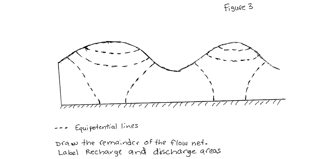 Solved 3. Flow Net (Figure 3) a) Sketch flow lines given the | Chegg.com