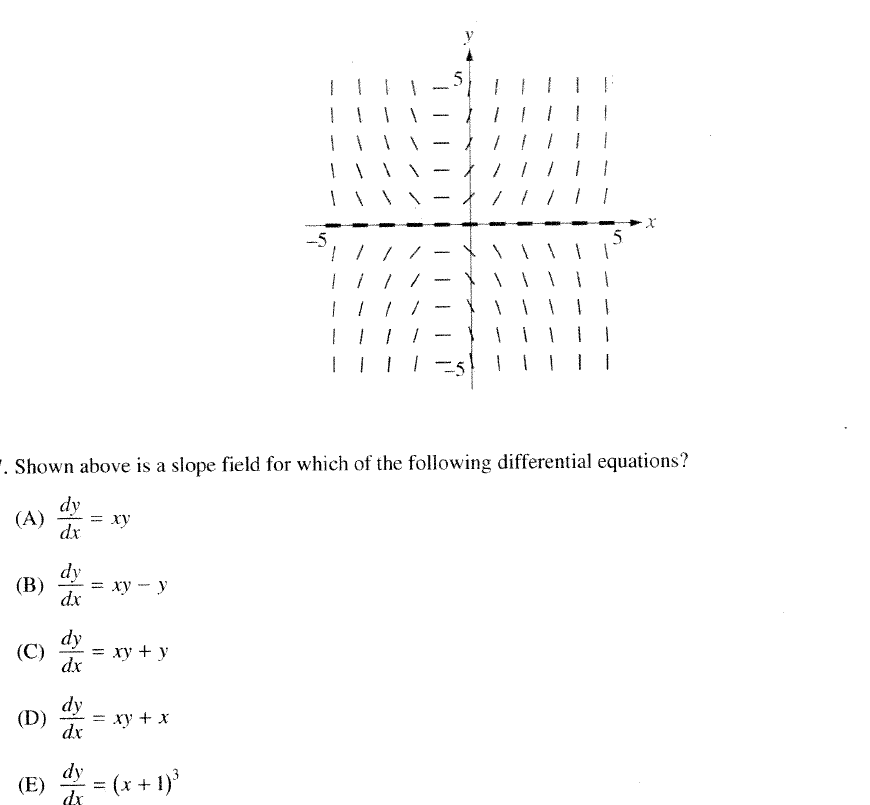 Solved Shown above is a slope field for which of the | Chegg.com
